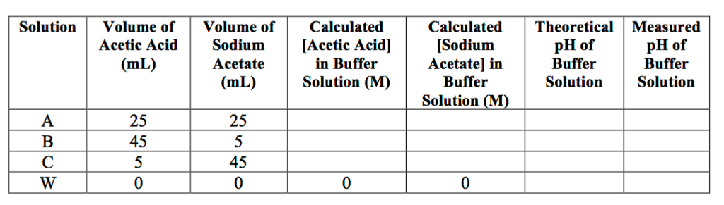 1. Concentrations of acetic acid and sodium acetate | Chegg.com
