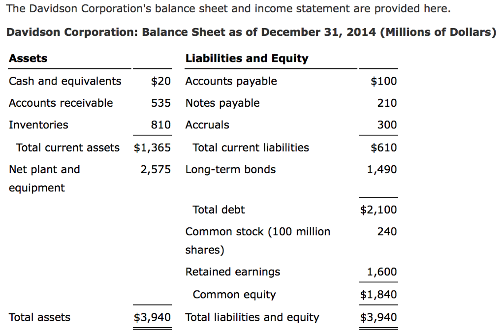 Solved The Davidson Corporation's balance sheet and income | Chegg.com