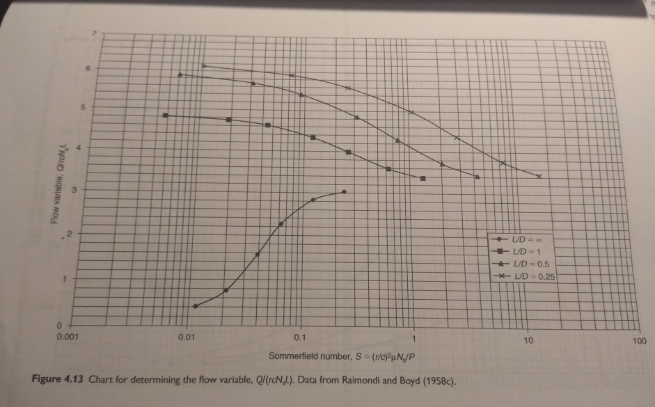 Solved 10000 2000 20 SAE 60, ISO VG 320 SAE 50, ISo VG 220 | Chegg.com