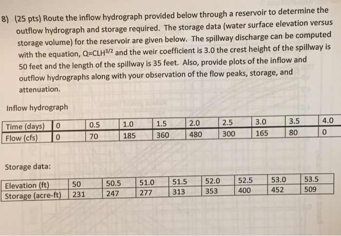 Solved Route the inflow hydrograph provided below through a | Chegg.com