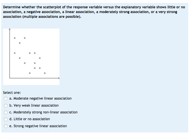Solved Determine whether the scatterplot of the response | Chegg.com