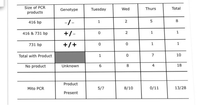 Solved Fill out the table with the results for your lab | Chegg.com