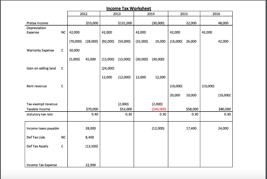 Need help calculating deferred tax liabilities and | Chegg.com
