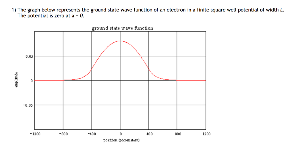 Solved 1) The graph below represents the ground state wave | Chegg.com