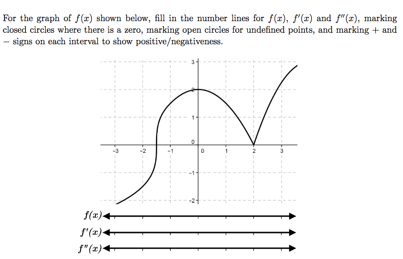 Solved For the graph of f(x) shown below, fill in the number | Chegg.com