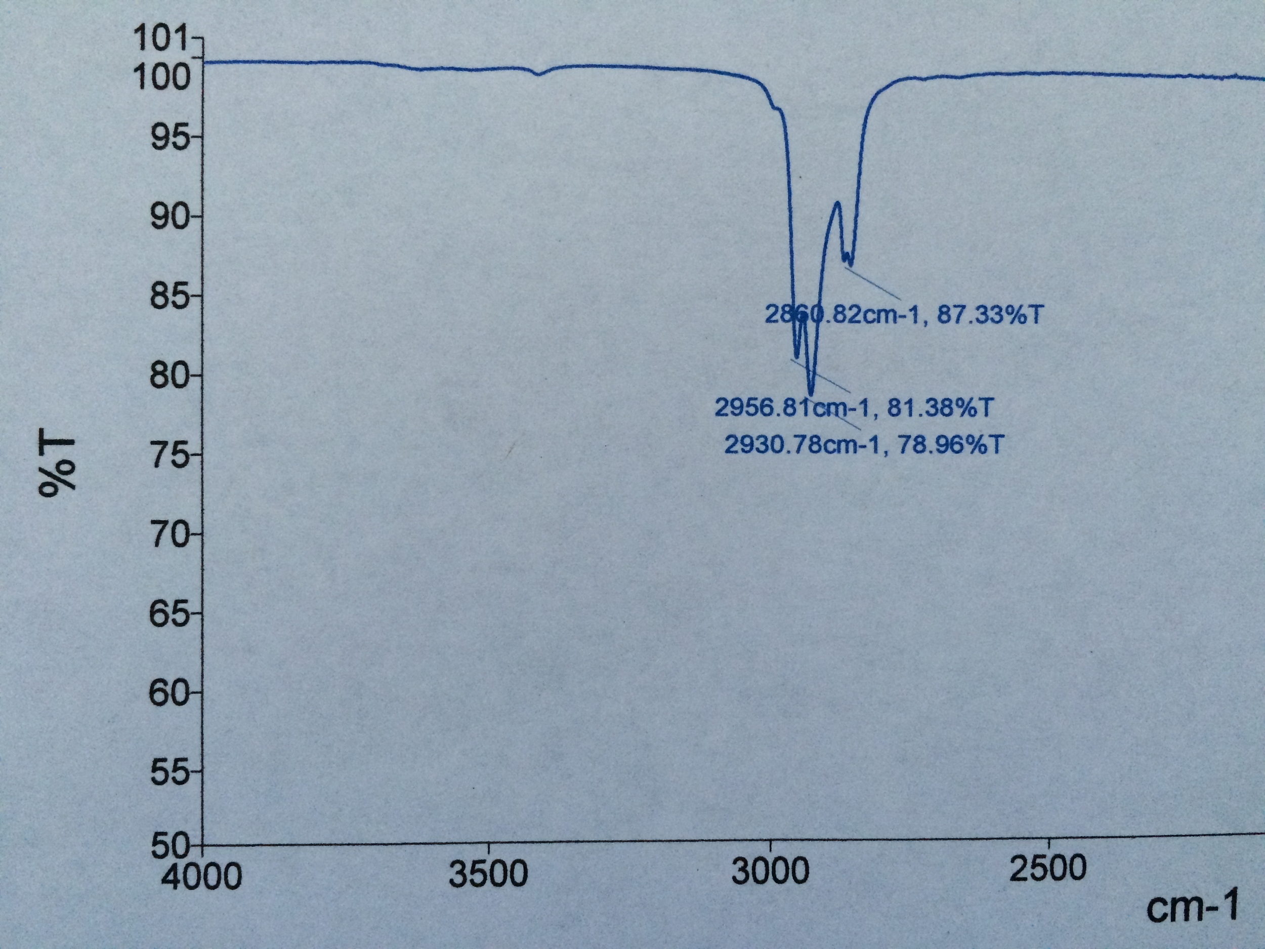 Solved Identify an unknown by an IR chromatogram below. | Chegg.com