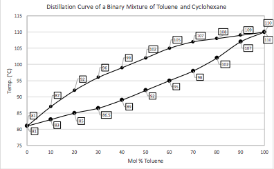 Solved 3. Use the distillation curve below to answer the | Chegg.com