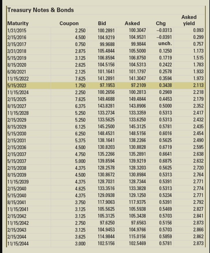 Solved Treasury Notes & Bonds Maturity 1/31/2015 2/15/2016 | Chegg.com