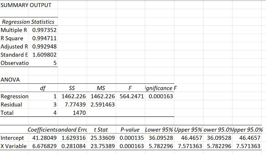 Solved SUMMARY OUTPUT Regression Statistics Multiple R | Chegg.com