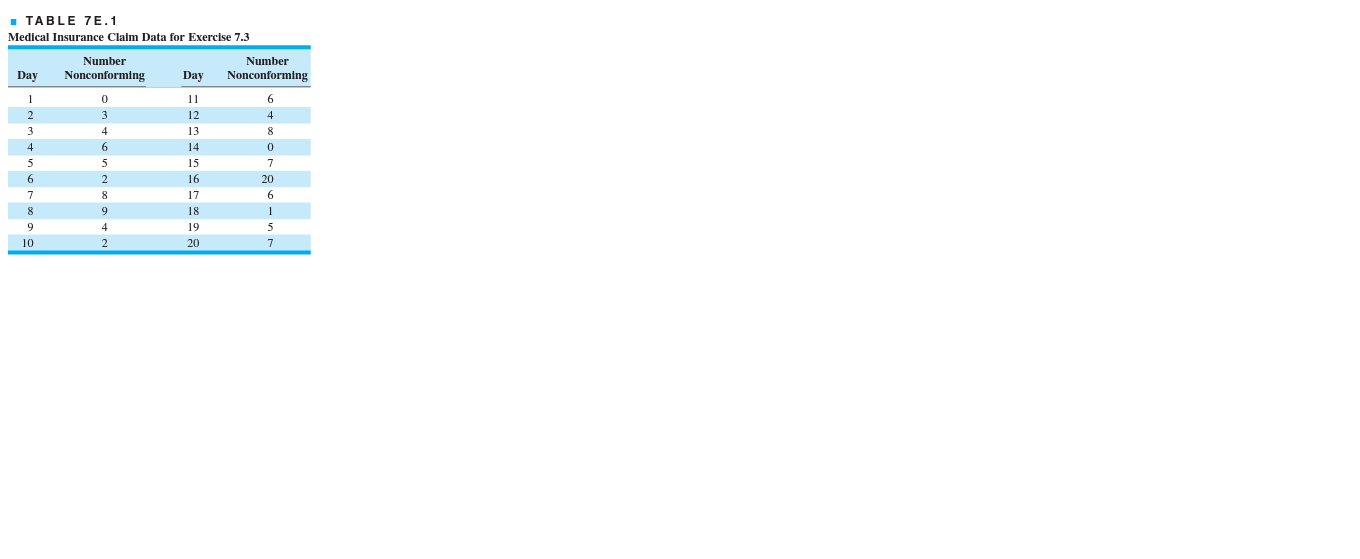 Solved Table 7E.1 Contains data on examination of | Chegg.com