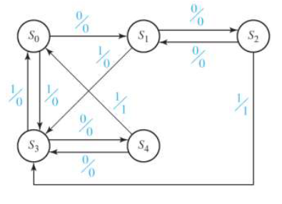 Solved a)Fill up the next state table and derive the next | Chegg.com