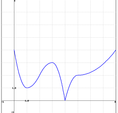 Solved 1. Find the open interval(s) on which f is concave | Chegg.com