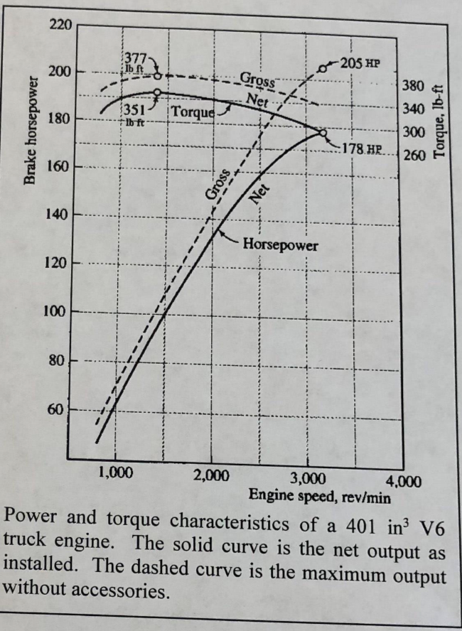 Solved 1 (20 pts) Use the power and torque characteristic of | Chegg.com