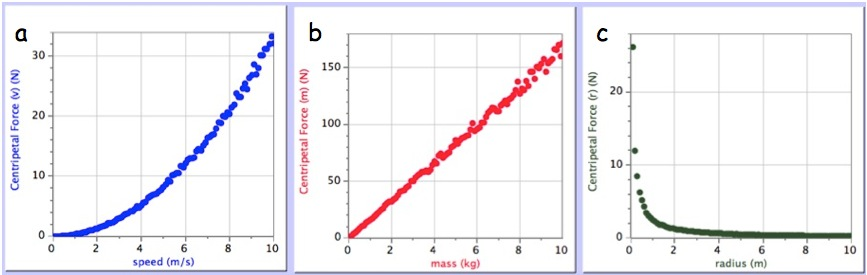 Solved 1A) Linearization of the graphs yields which of the | Chegg.com