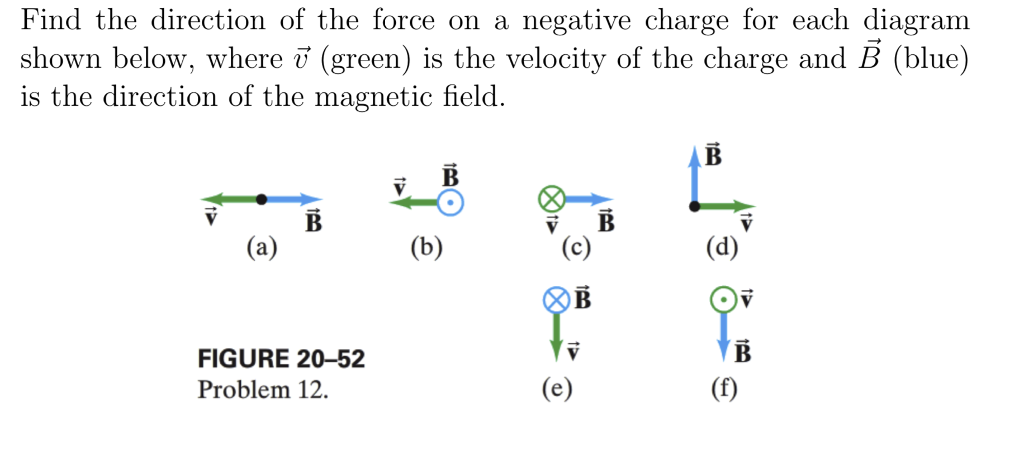 Solved Find the direction of the force on a negative charge | Chegg.com