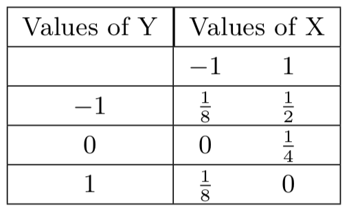 Solved Let X and Y have a discrete joint distribution with | Chegg.com