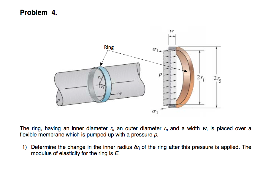 Solved Problem 4. Ring 01 2r. 01 The ring, having an inner | Chegg.com