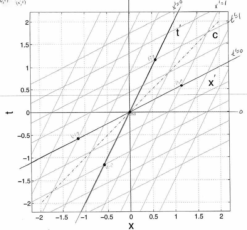 The "Lorentz Transformation" given by Equations 39, | Chegg.com