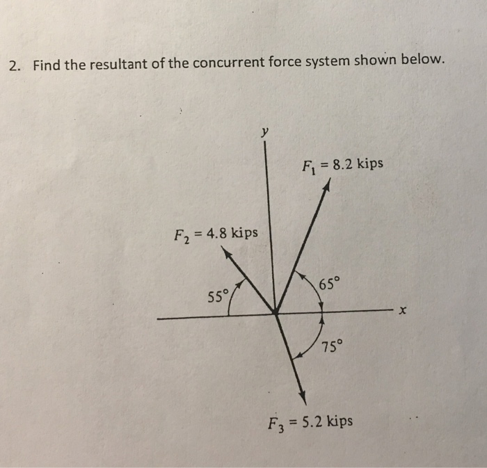 Solved Find the resultant of the concurrent force system | Chegg.com