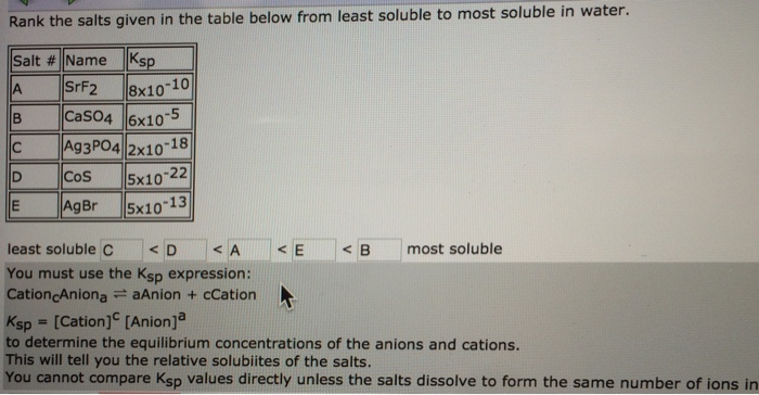Rank the salts given in the table below from least | Chegg.com