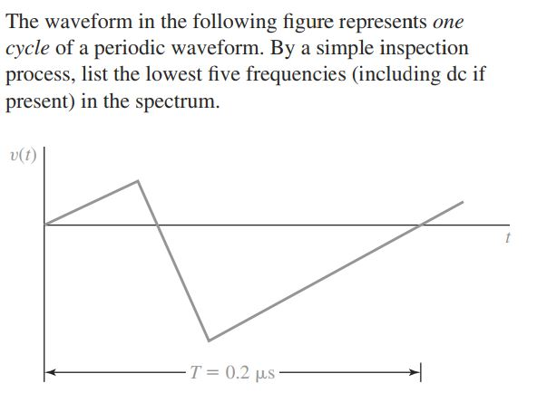 Solved The waveform in the following figure represents one | Chegg.com