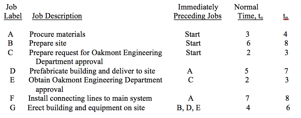 Solved 1) Draw a PERT/CPM diagram of this building project. | Chegg.com