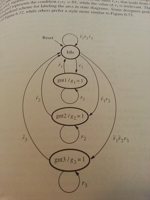 Solved The image below defines an arbiter FSM. The purpose | Chegg.com