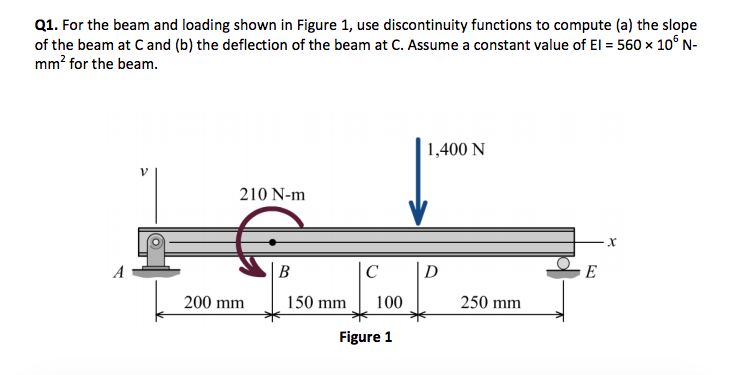 Solved Q1. For the beam and loading shown in Figure 1, use | Chegg.com