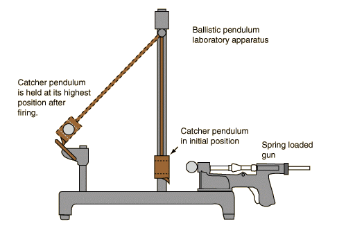 Solved Through the ballistic pendulum and determination of | Chegg.com