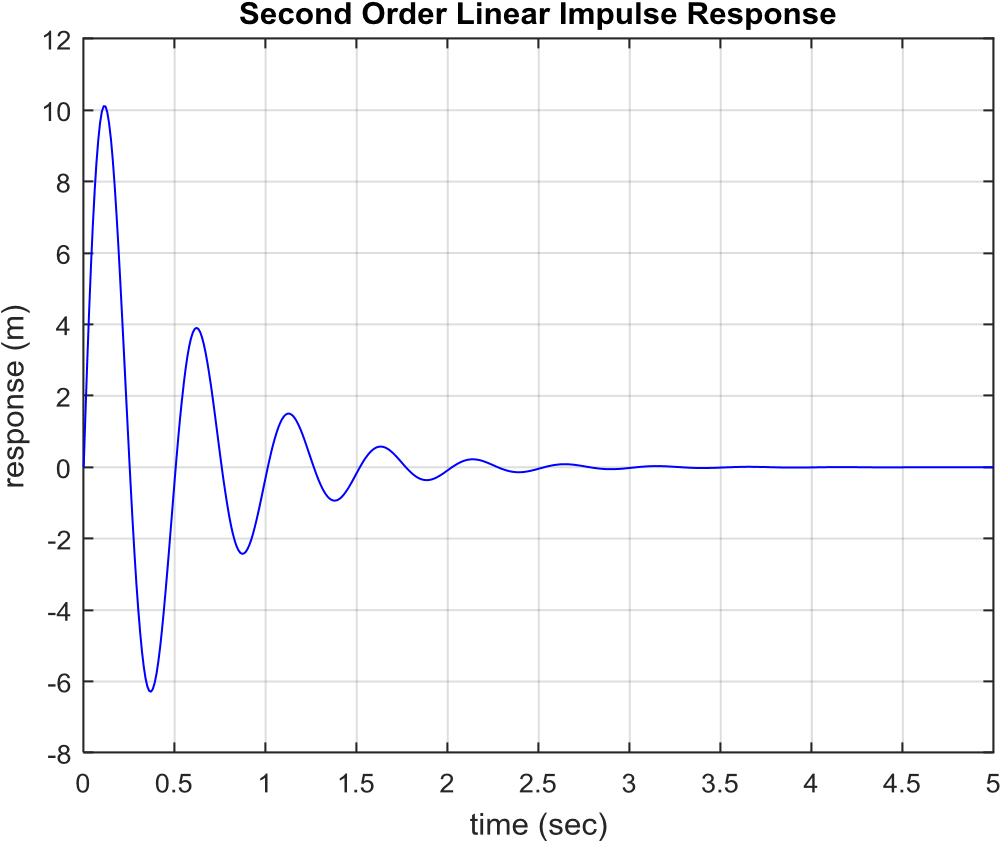 Finding Peaks and Settled Values in Data #N# Reading | Chegg.com
