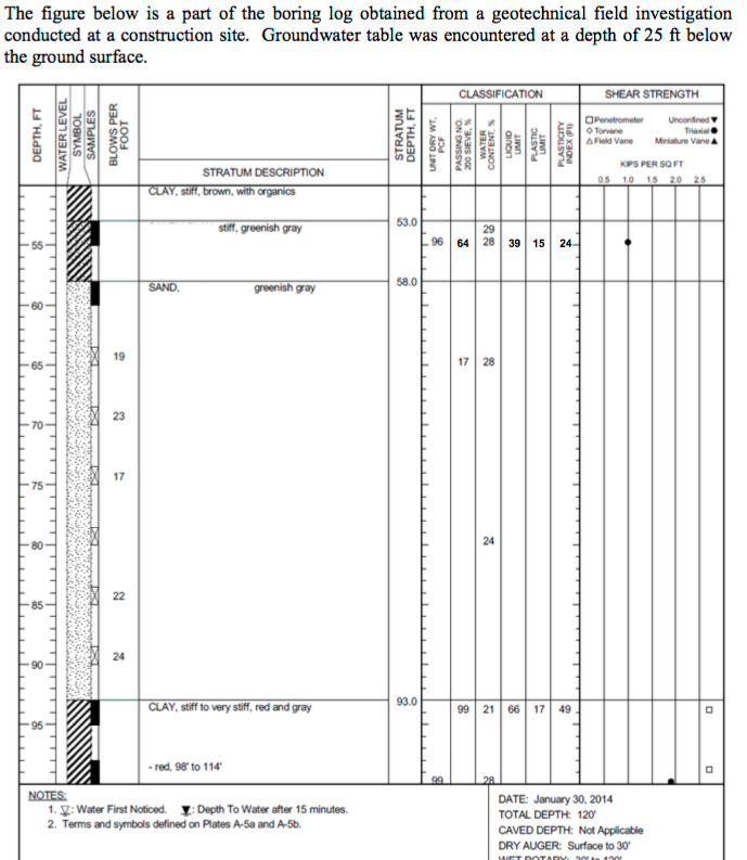 Solved The figure below is a part of the boring log obtained | Chegg.com