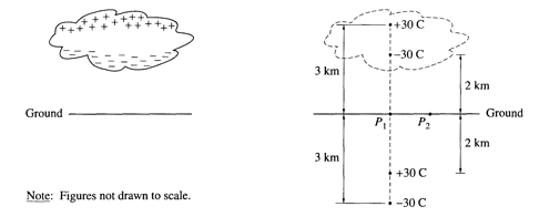 Solved A thundercloud has the charge distribution | Chegg.com