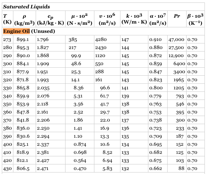 Solved Engine oil flows through a 50-mm-diameter tube at a | Chegg.com