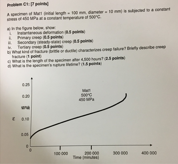 Solved A specimen of Mat1 (initial length = 100 mm, diameter | Chegg.com