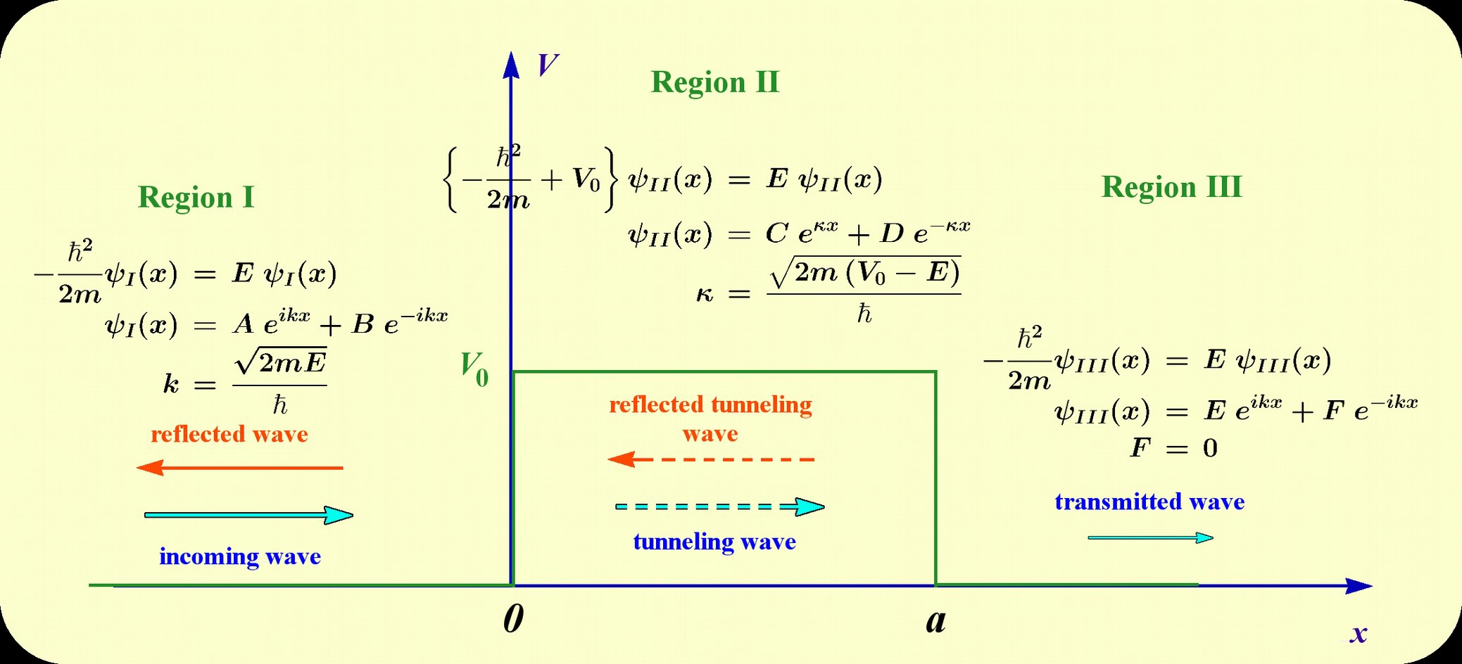 Solved Consider The Following Tunneling Problem The Chegg Solved Consider The Following Tunneling Problem The Chegg