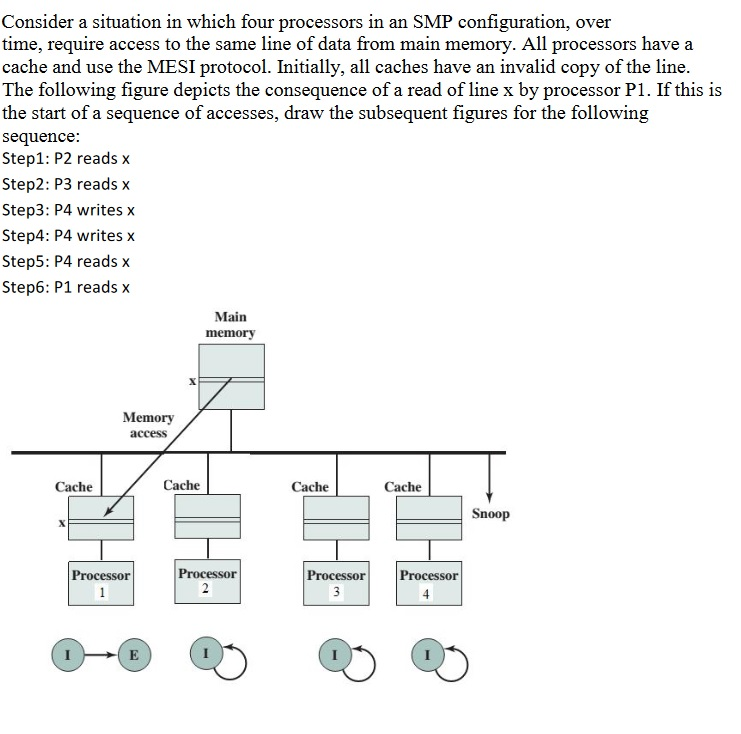 Consider a situation in which four processors in an | Chegg.com