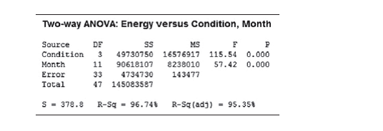 a) Run an ANOVA (two-way without replication), using | Chegg.com