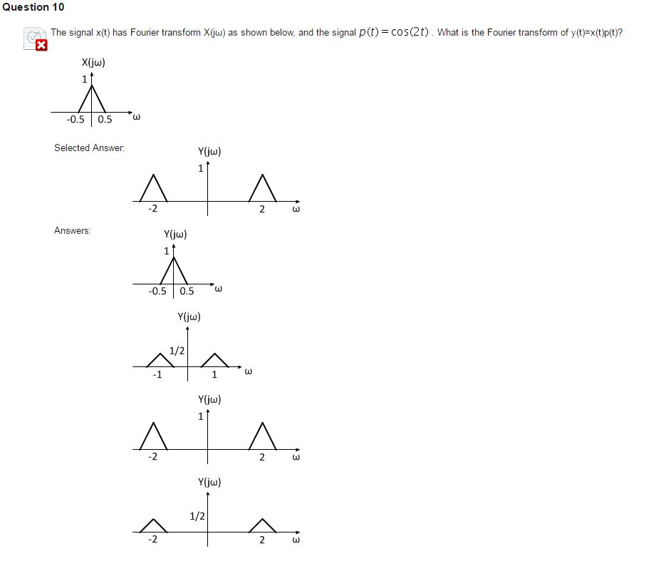 Solved The signal x(t) has Fourier transform X(jω) as shown | Chegg.com