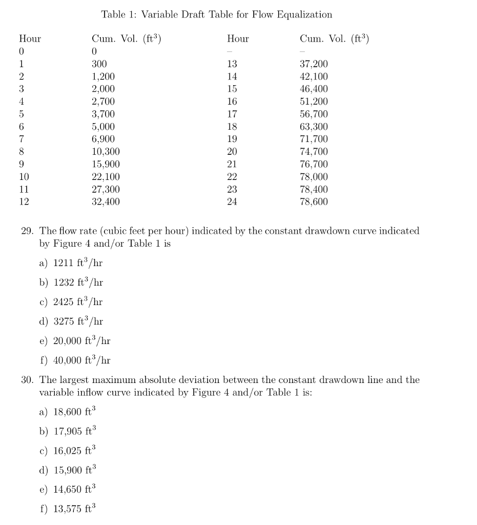 Solved Figure 4 is a plot of variable cumulative inflow | Chegg.com
