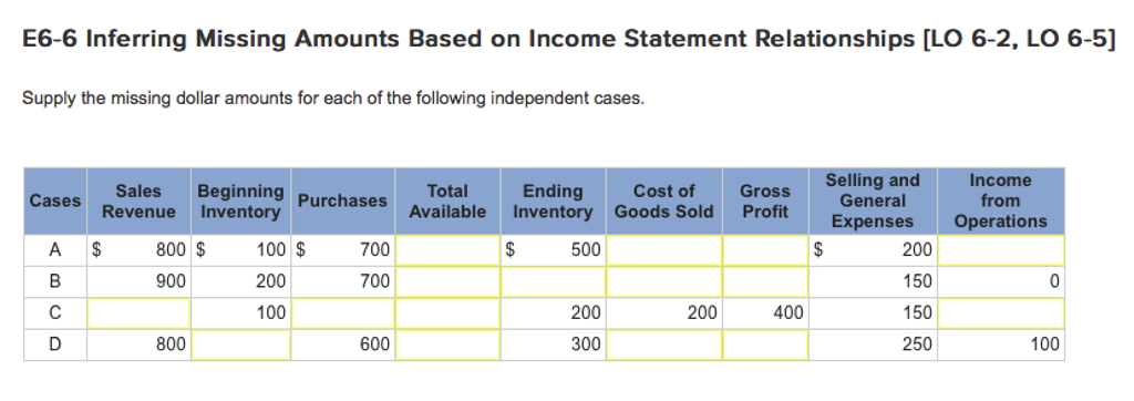 Solved Inferring Missing Amounts Based on Income Statement | Chegg.com