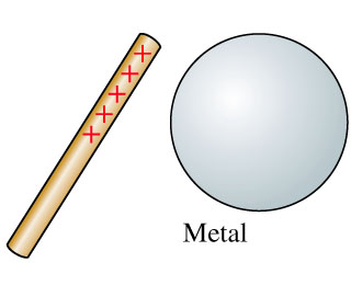 The figure shows a positively charged rod held near, | Chegg.com