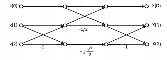 Solved Using the 3-point DFT showndraw the signal flow graph | Chegg.com