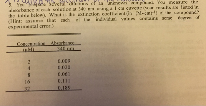 Solved You measure the absorbance of each solution at 340 nm | Chegg.com
