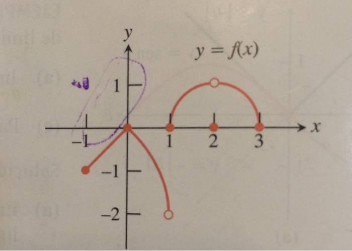 Solved: Lim X->x0 For Every Point X0 In (-1,1) And (1,3) Why? | Chegg.com