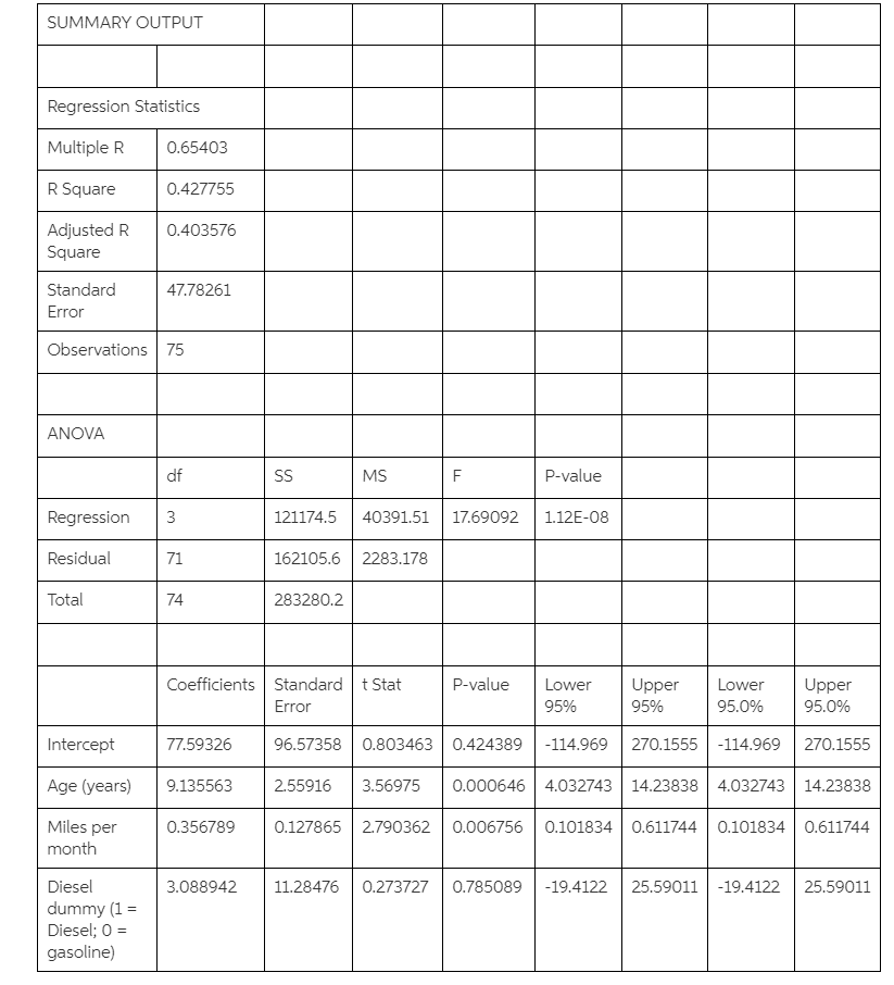 Solved SUMMARY OUTPUT Regression Statistics MultipleR R | Chegg.com