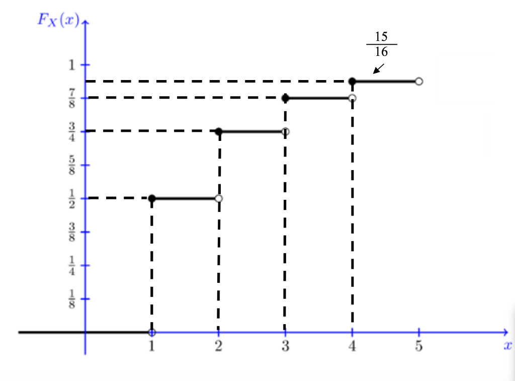 Solved Consider the CDF shown. a. Draw the corresponding | Chegg.com