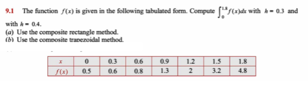 Solved The function f(x) is given in the following tabulated | Chegg.com