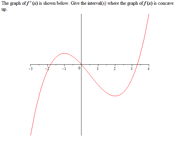 Solved The graph of f'(x) is shown below. Give the | Chegg.com