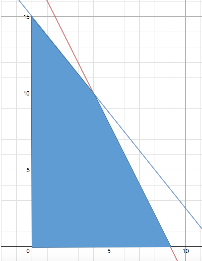 Solved Part 1 Of 2 The Graph For The Given Constraints Is