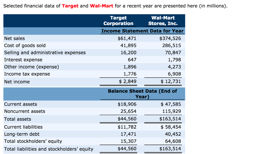 Solved Selected financial data of Target and Wal-Mart for a | Chegg.com